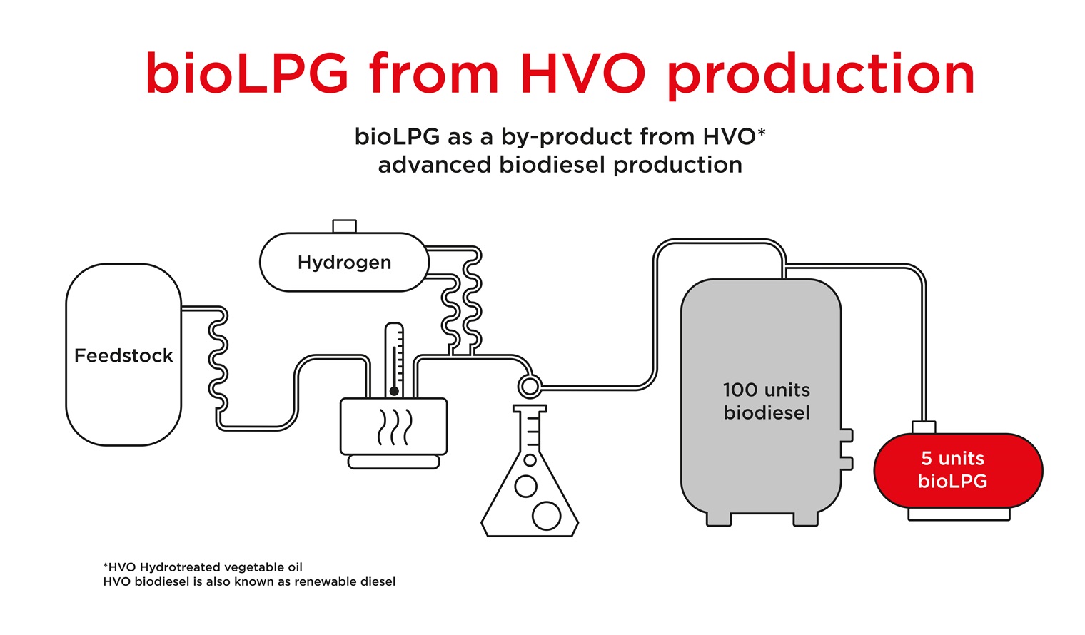 bioLPG – SHV Energy